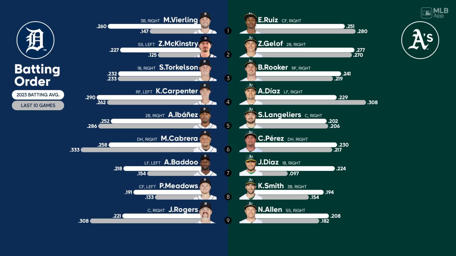 Starting lineups for Tigers at Athletics - September 21, 2023 | 09/21/2023 | Athletics