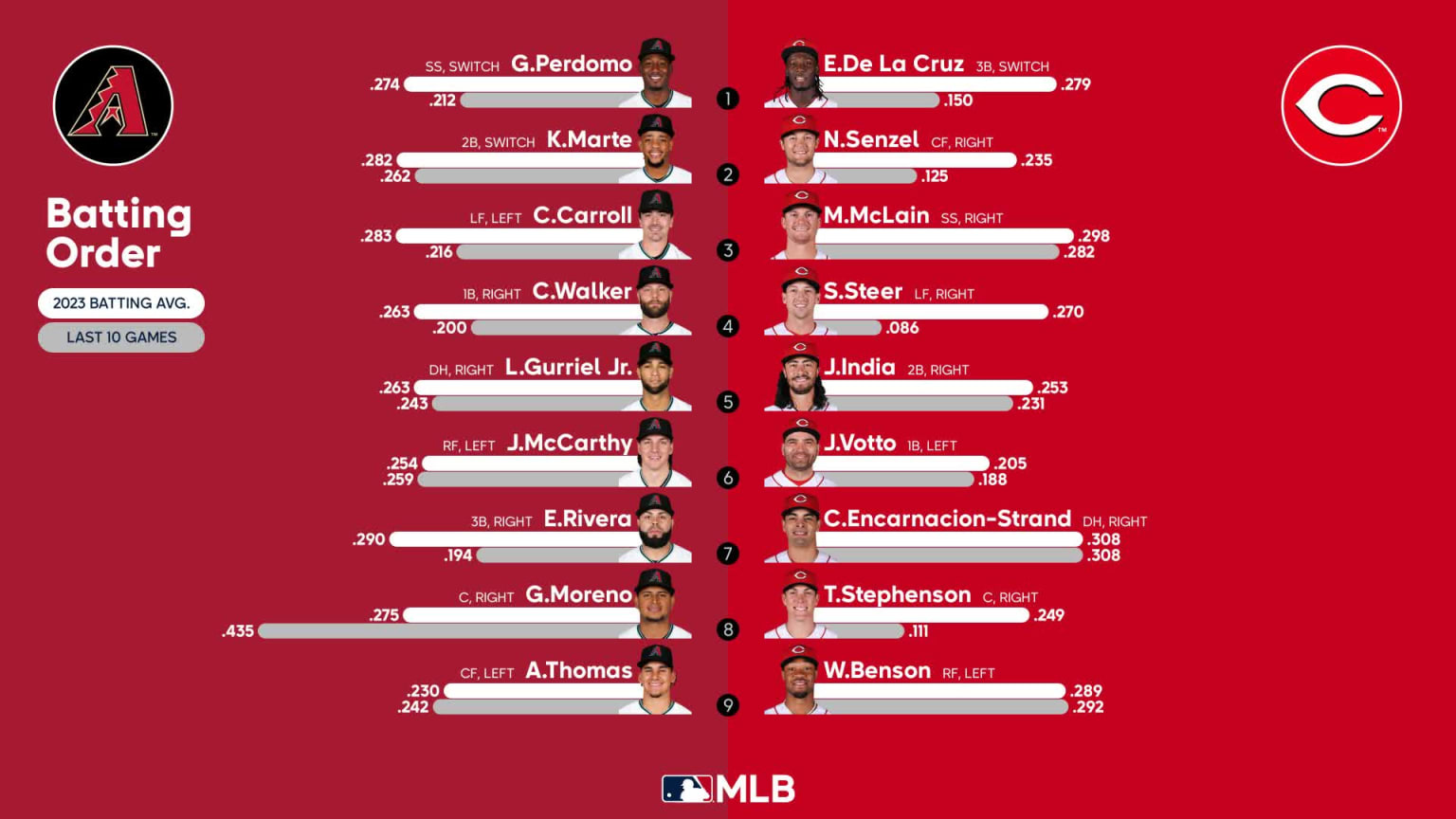 Starting lineups for D-backs at Reds - July 21, 2023 | 07/21/2023 ...