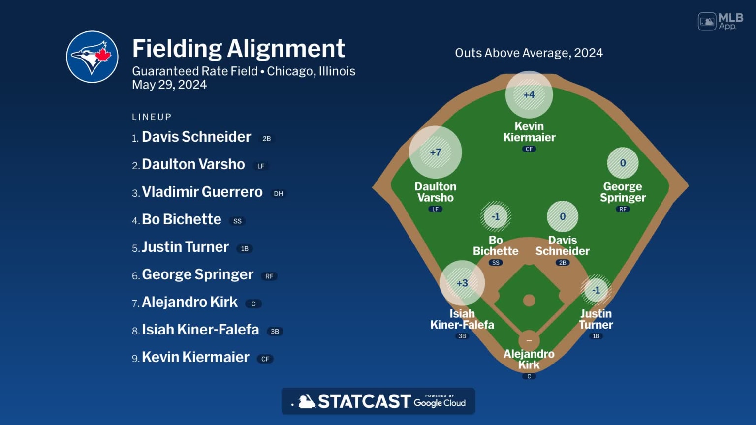 Fielding alignment for Toronto, May 29 vs White Sox | 05/29/2024 ...