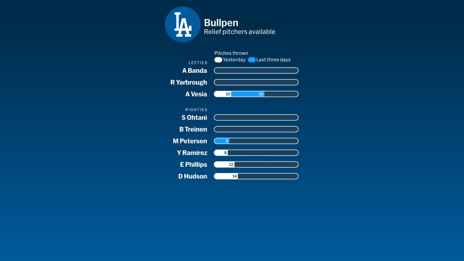 Dodgers at White Sox - June 25, 2024: Los Angeles Bullpen | 06/25/2024 | MLB.com