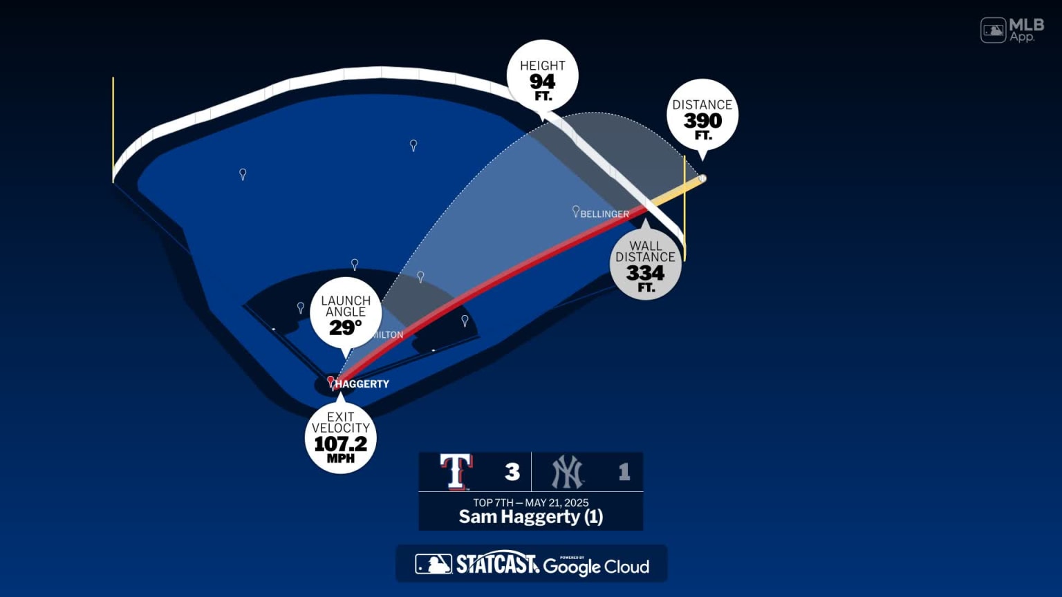 The distance behind Sam Haggerty's home run | 05/21/2025 | Texas Rangers