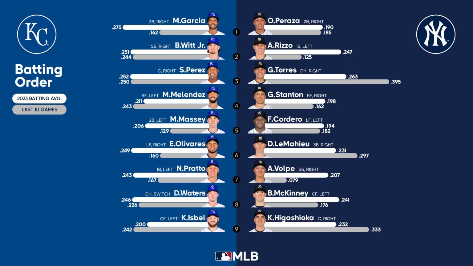 Starting lineups for Royals at Yankees - July 21, 2023 | 07/21/2023 ...