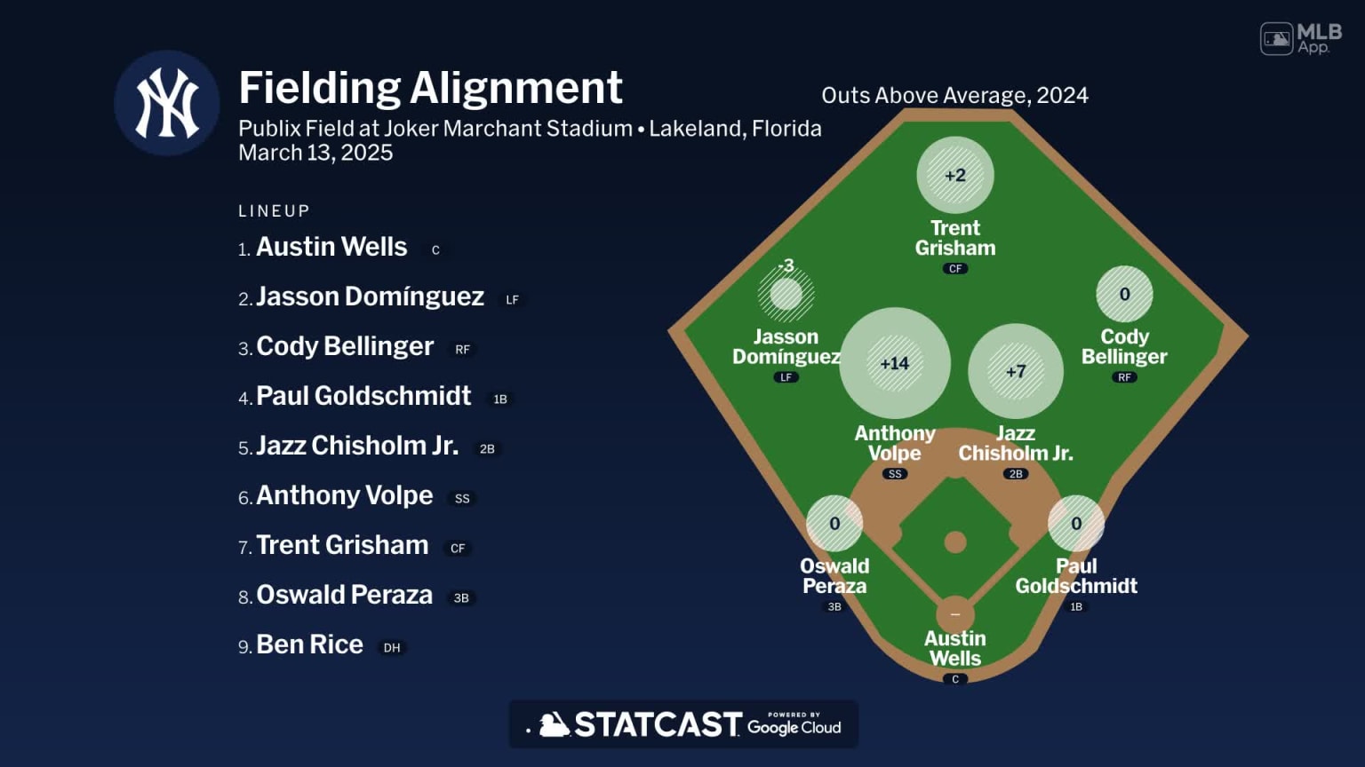 Fielding alignment for New York, March 13 vs Tigers | 03/13/2025 | MLB.com