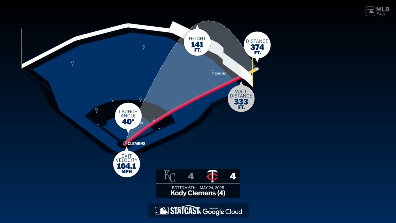 Measuring the stats on Kody Clemens' home run | 05/24/2025 | Minnesota ...