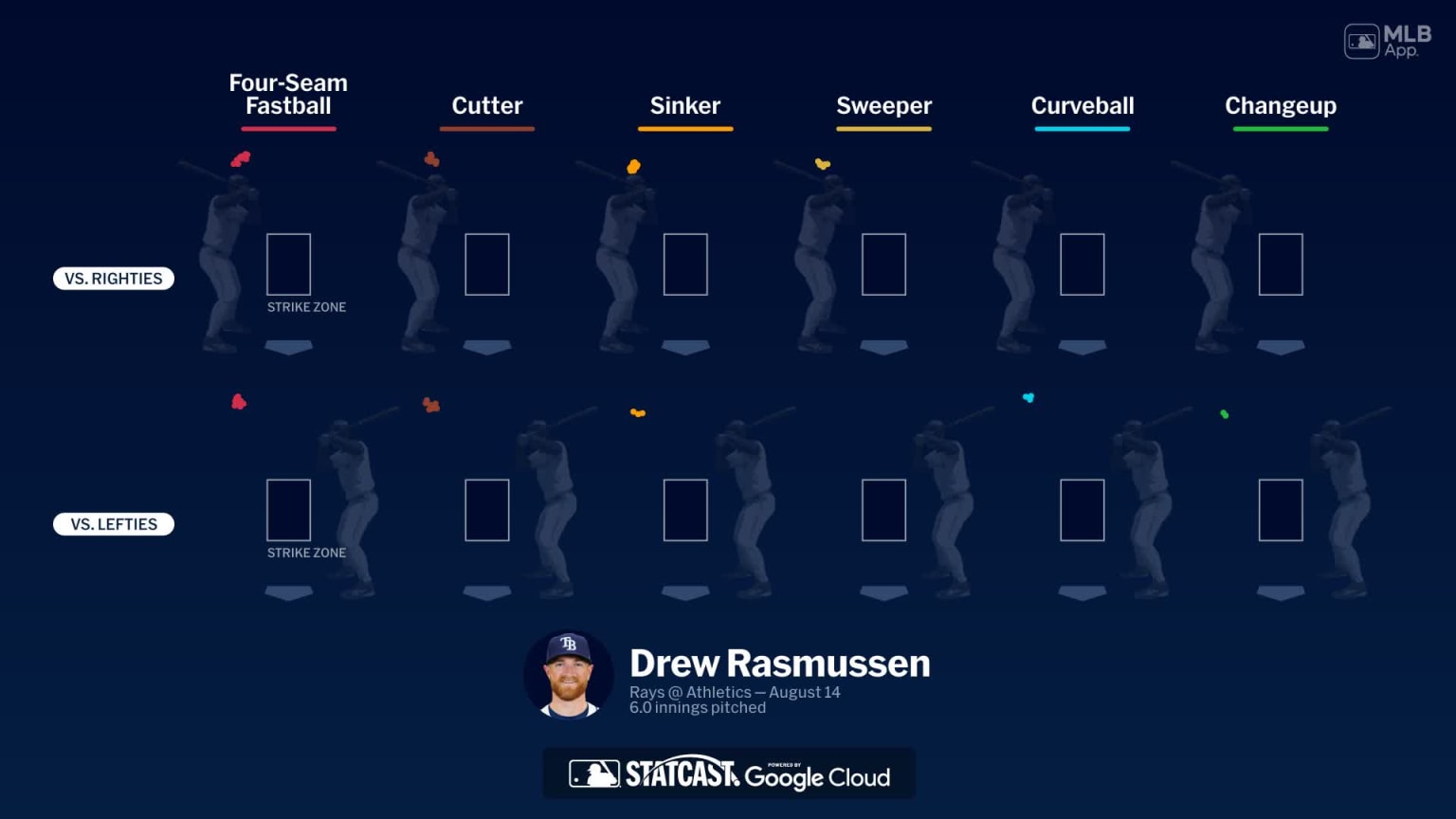 Lanzamientos de Rasmussen | 13/08/2025 | Los Rays de Tampa Bay