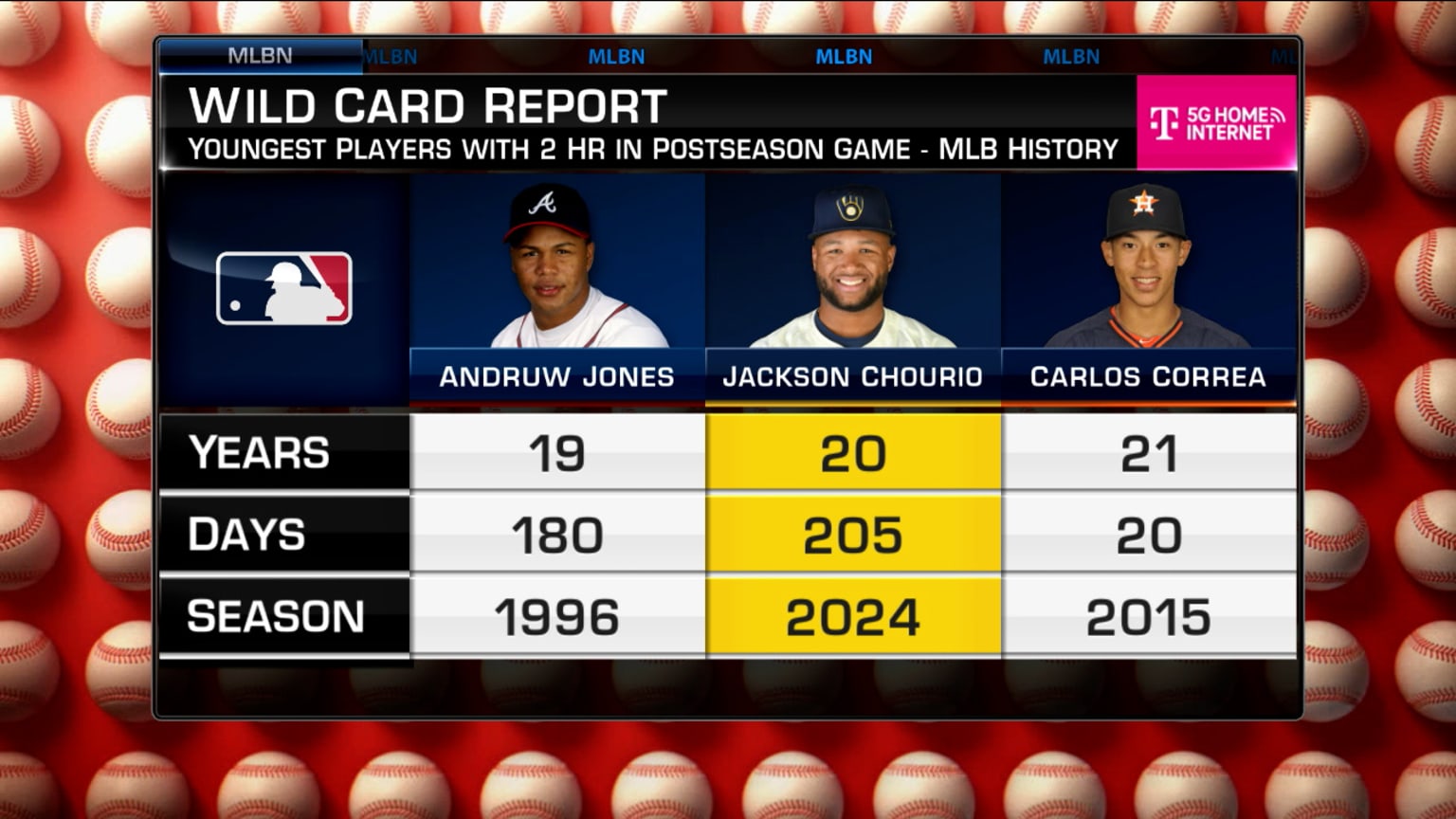Tom Verducci goes over success of Chourio, Erceg | 10/03/2024 | Seattle ...