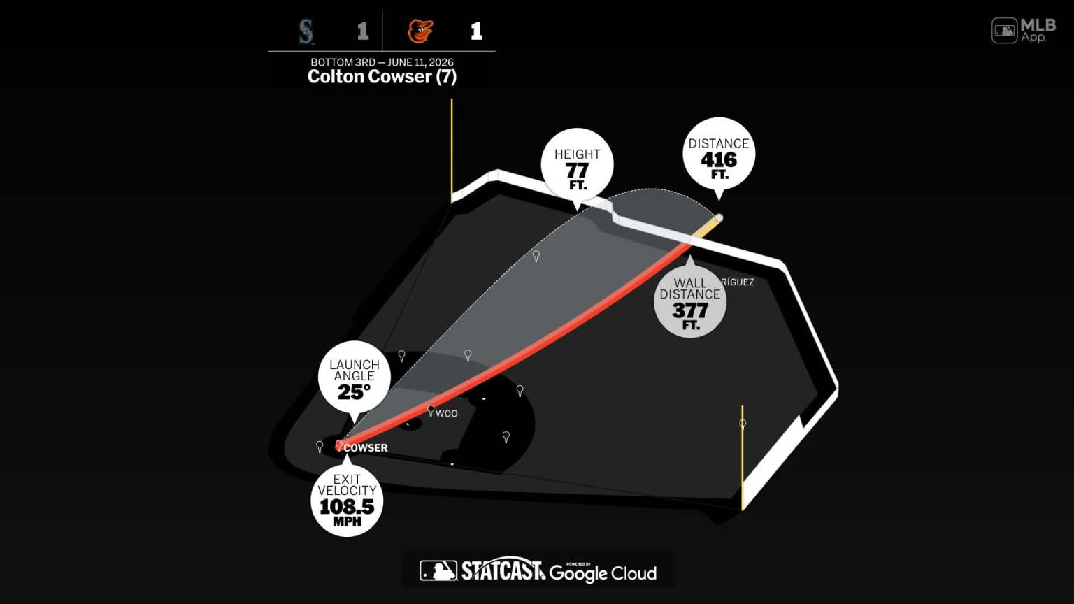 The distance behind Colton Cowser's home run | 11/06/2026 | Los Orioles ...