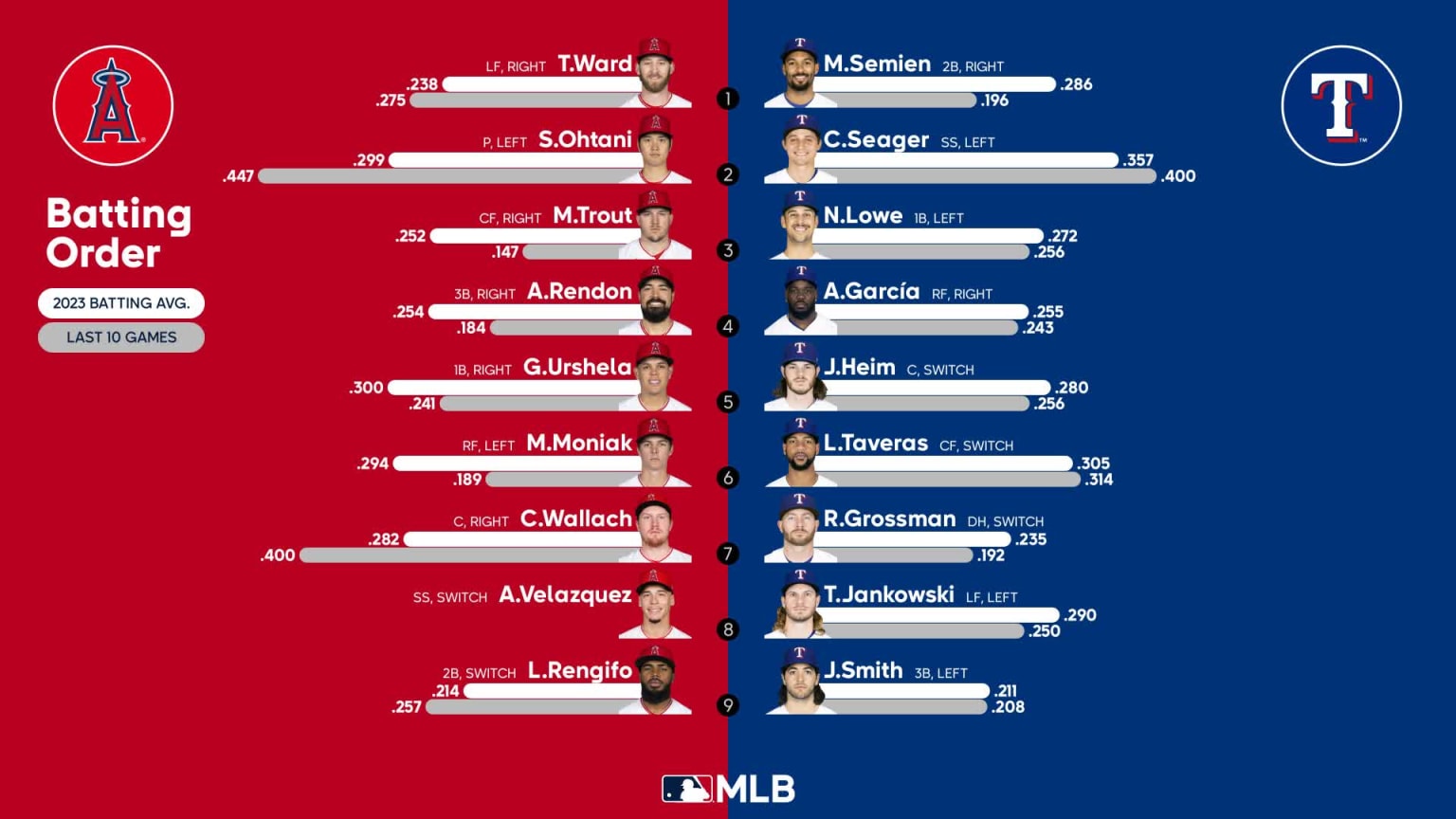 Starting lineups for Angels at Rangers - June 15, 2023 | 06/15/2023 ...