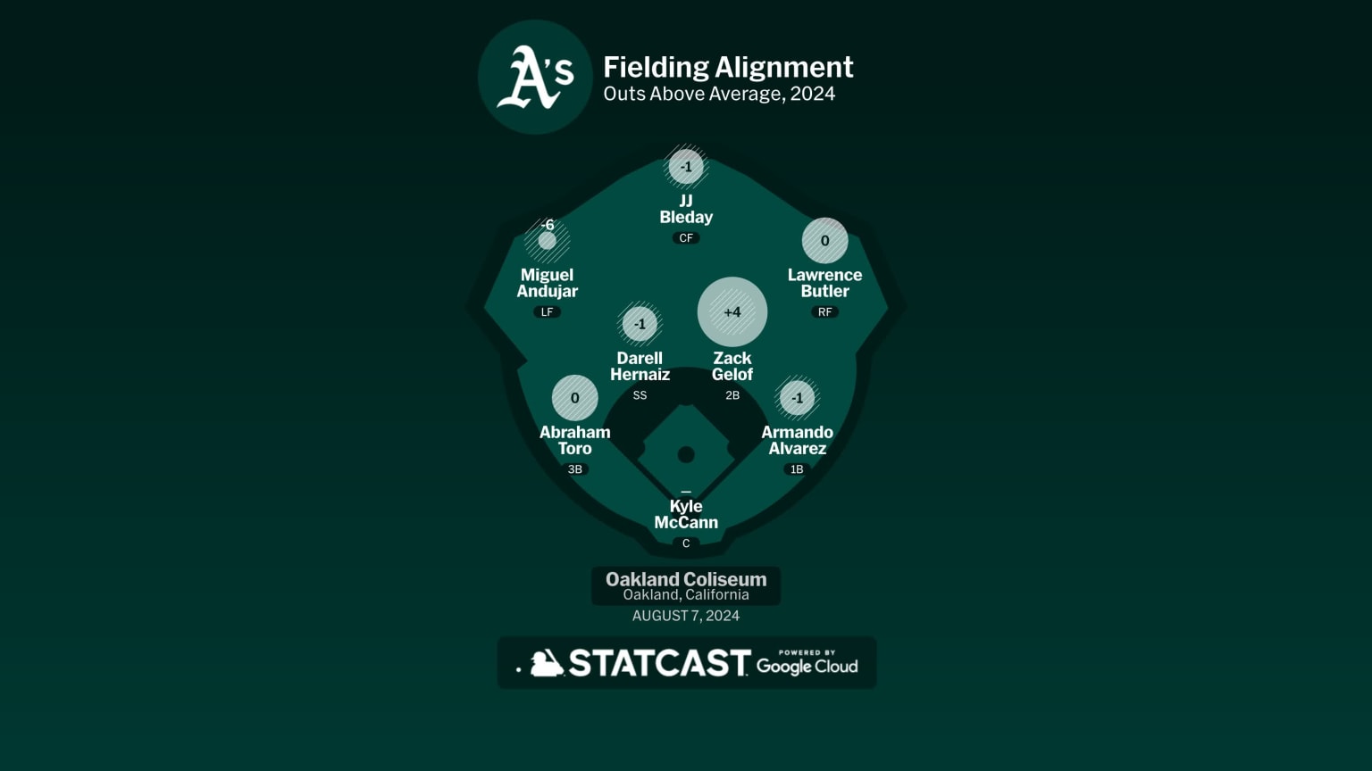White Sox at Athletics - August 7, 2024: Oakland Fielding Alignment ...