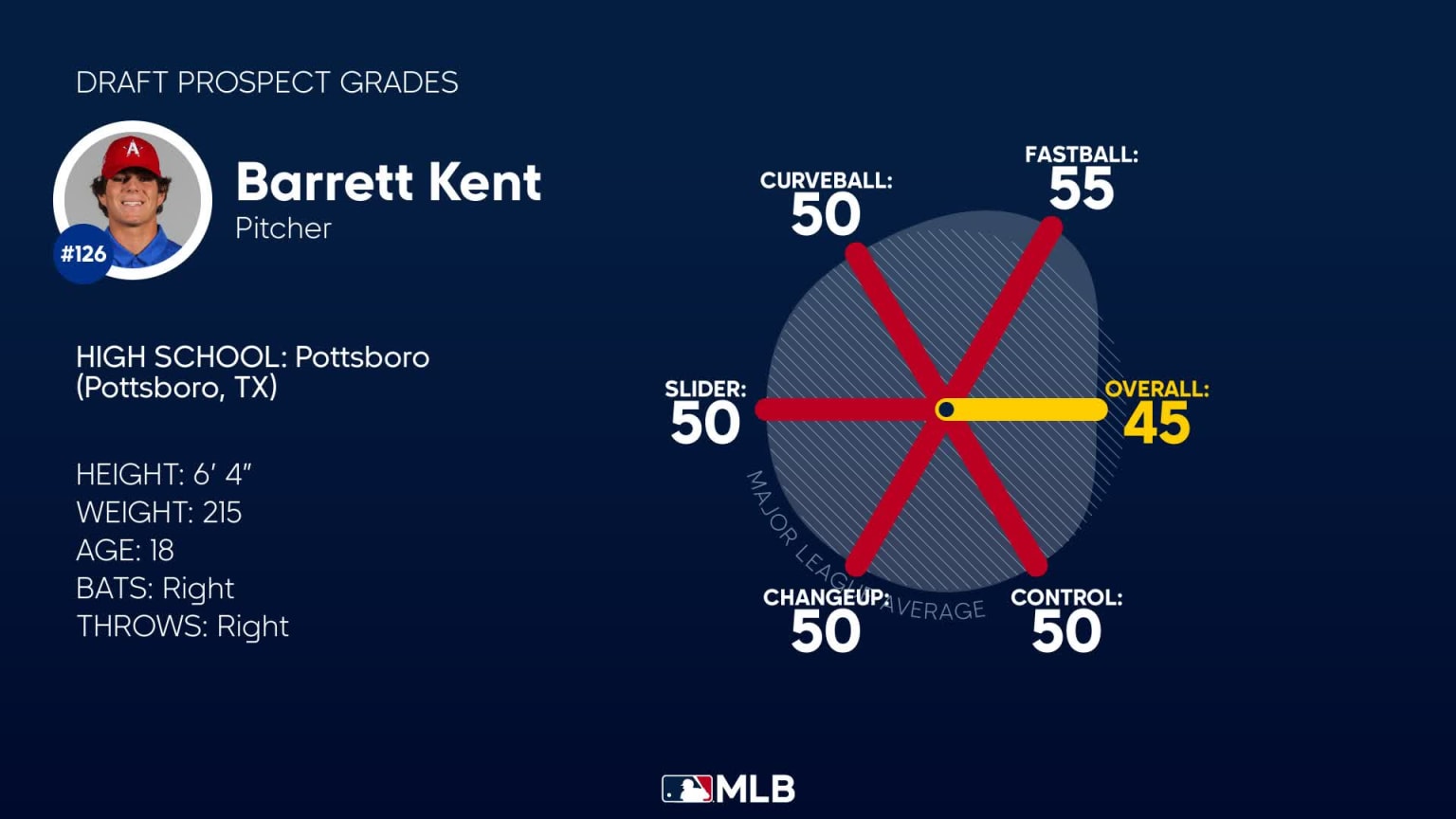 Barrett Kent 2023 Draft Grades | 07/07/2023 | MLB.com