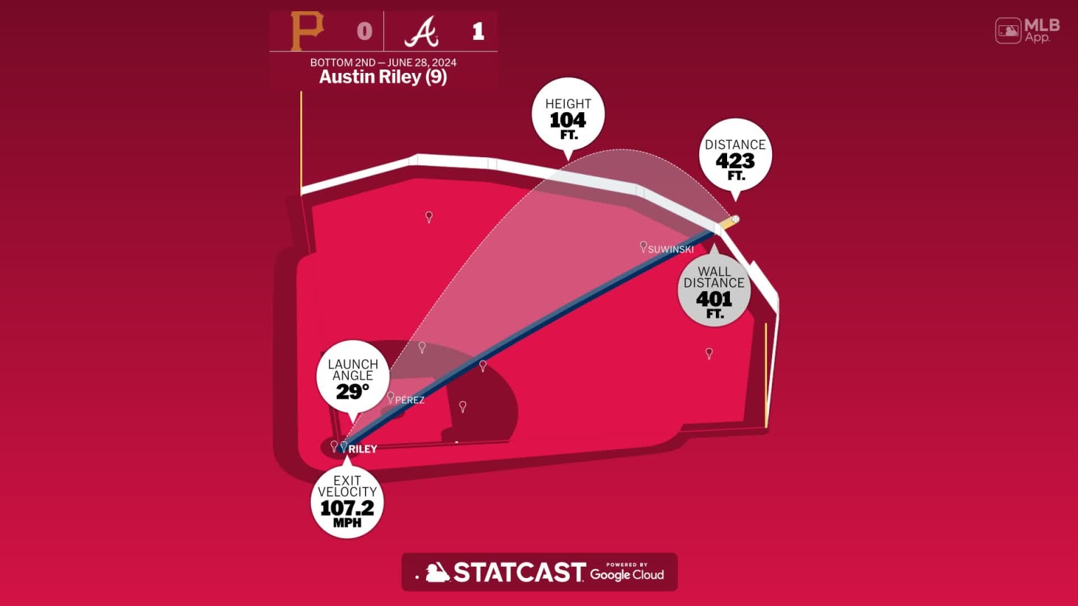 Measuring the stats on Austin Riley's home run | 06/28/2024 | Atlanta ...