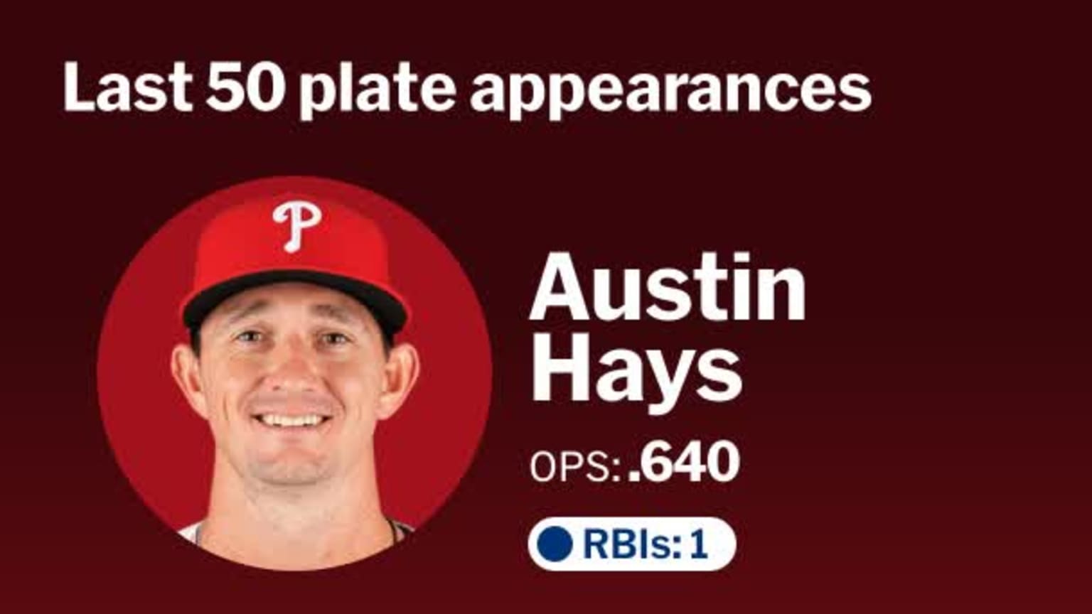 Austin Hays: Last 50 plate appearances - TAP | 08/06/2024 | MLB.com