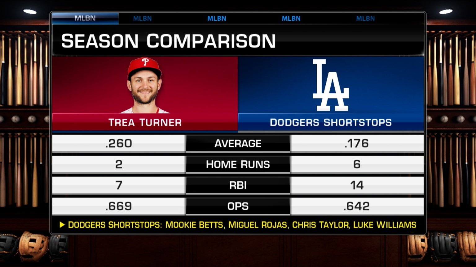 Discussing if Dodgers regret not signing Turner | 05/02/2023 | Seattle ...