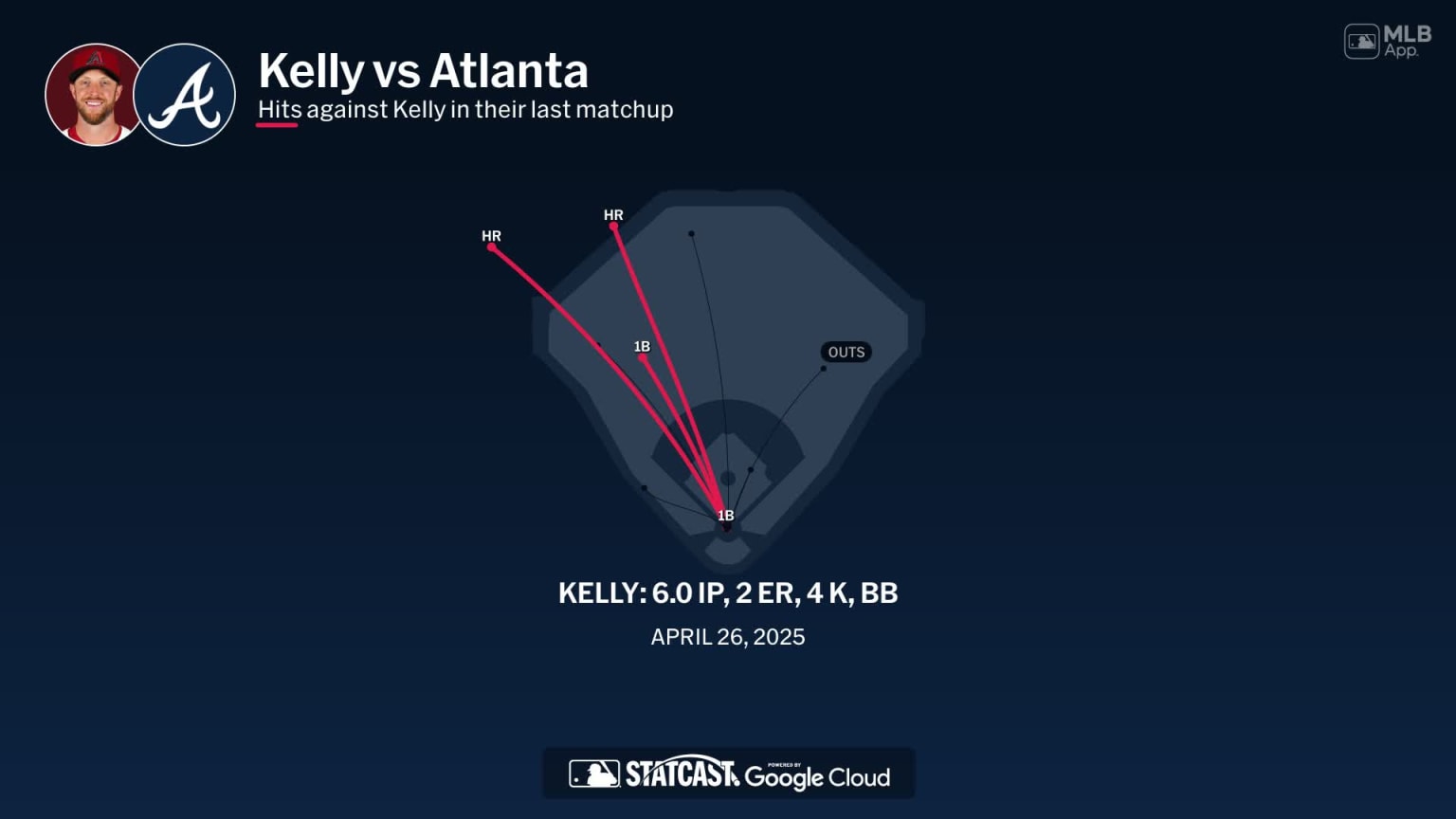 Merrill Kelly against the Braves | 06/04/2025 | Arizona Diamondbacks