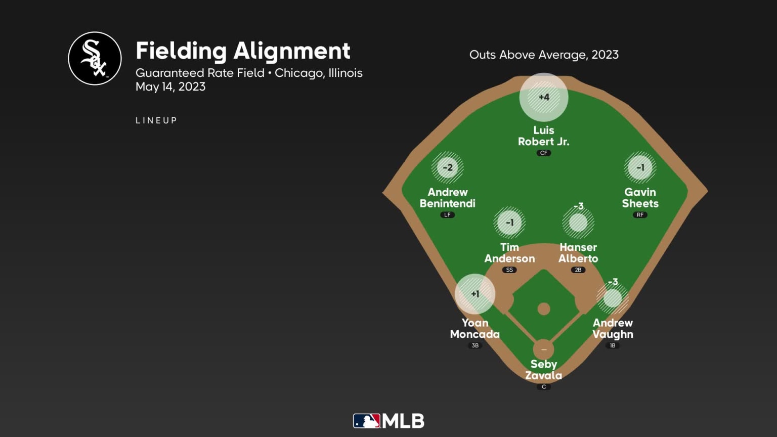 Fielding alignment for Chicago, May 14 vs Astros | 05/14/2023 | MLB.com