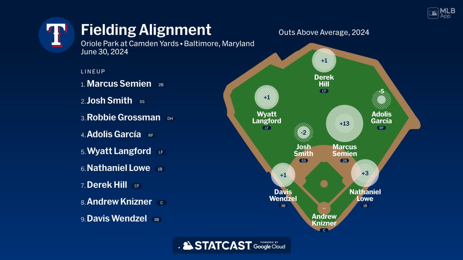 Fielding alignment for Texas, June 30 vs Orioles | 06/30/2024 | Texas ...