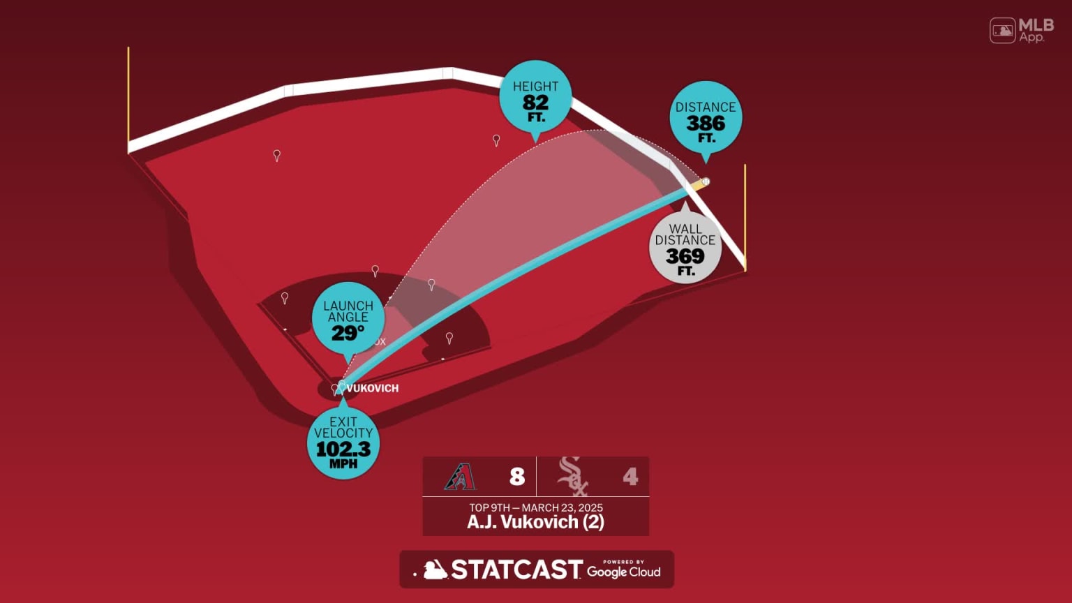 A.J. Vukovich: Home Run Statcast Analysis | 03/23/2025 | Arizona Diamondbacks