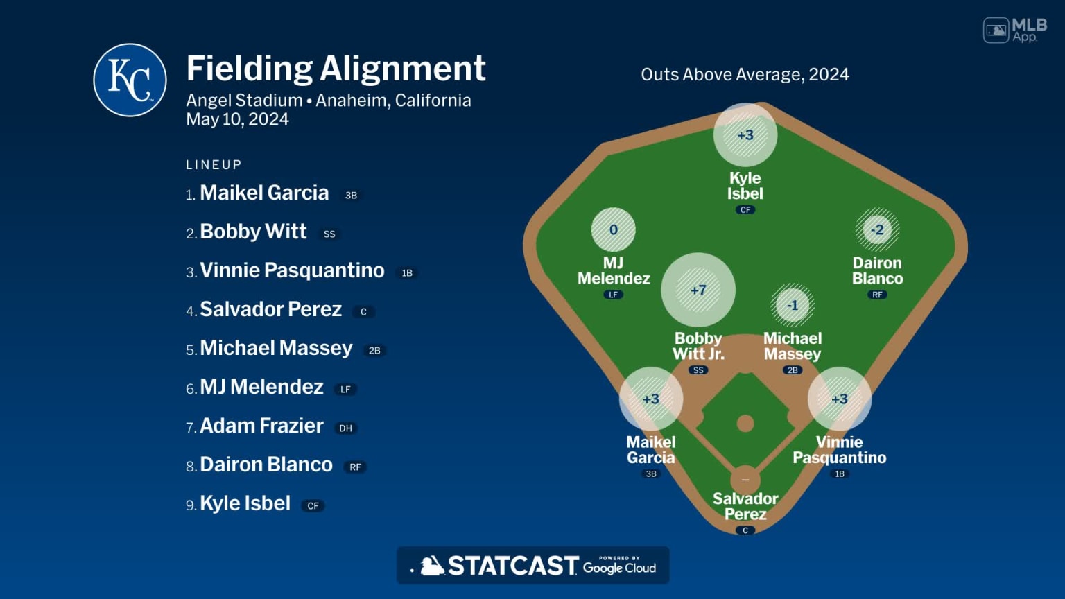 Fielding alignment for Kansas City, May 10 vs Angels | 05/10/2024 ...