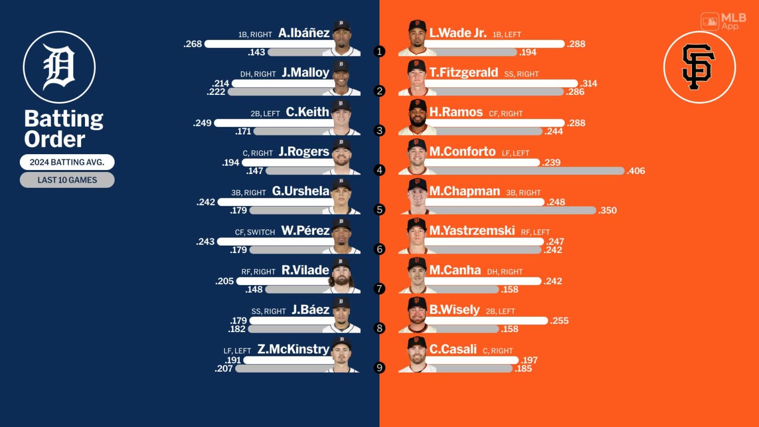 Starting lineups for Tigers at Giants - August 9, 2024 | 08/09/2024 ...