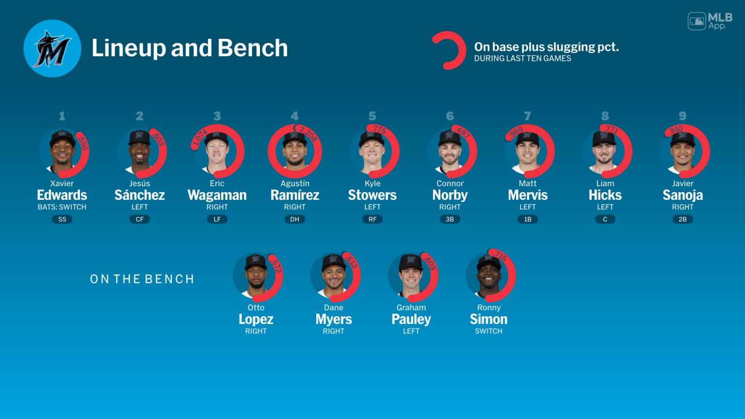 Bench availability for Miami, April 25 vs Mariners | 04/25/2025 | MLB.com