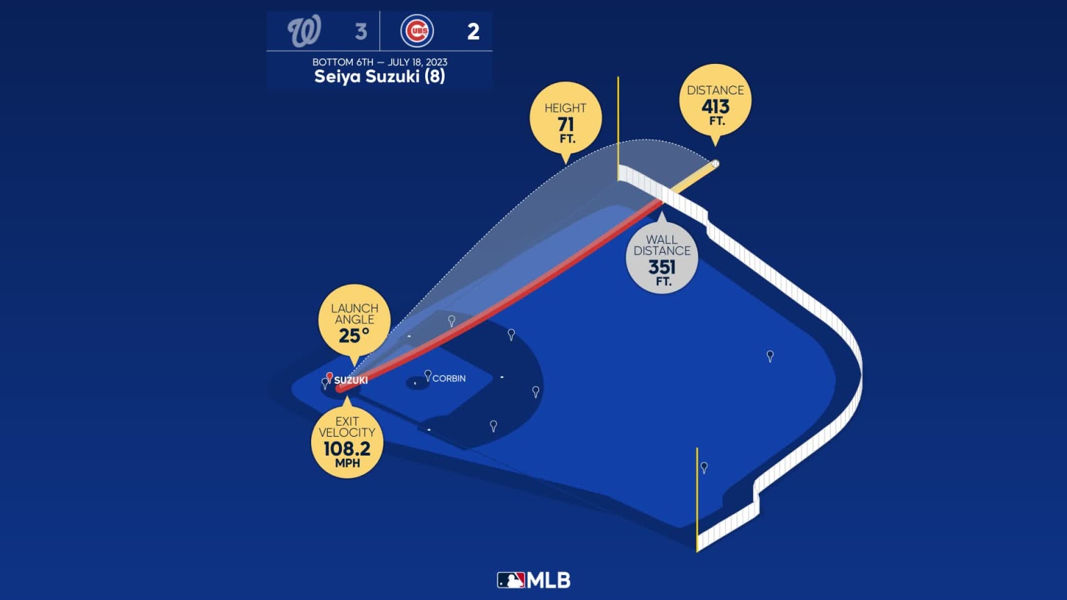 Measuring the stats on Seiya Suzuki's home run | 07/18/2023 | MLB.com