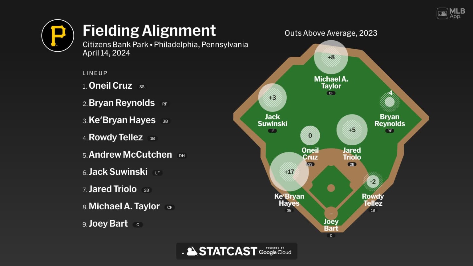 Fielding alignment for Pittsburgh, April 14 vs Phillies | 04/14/2024 ...