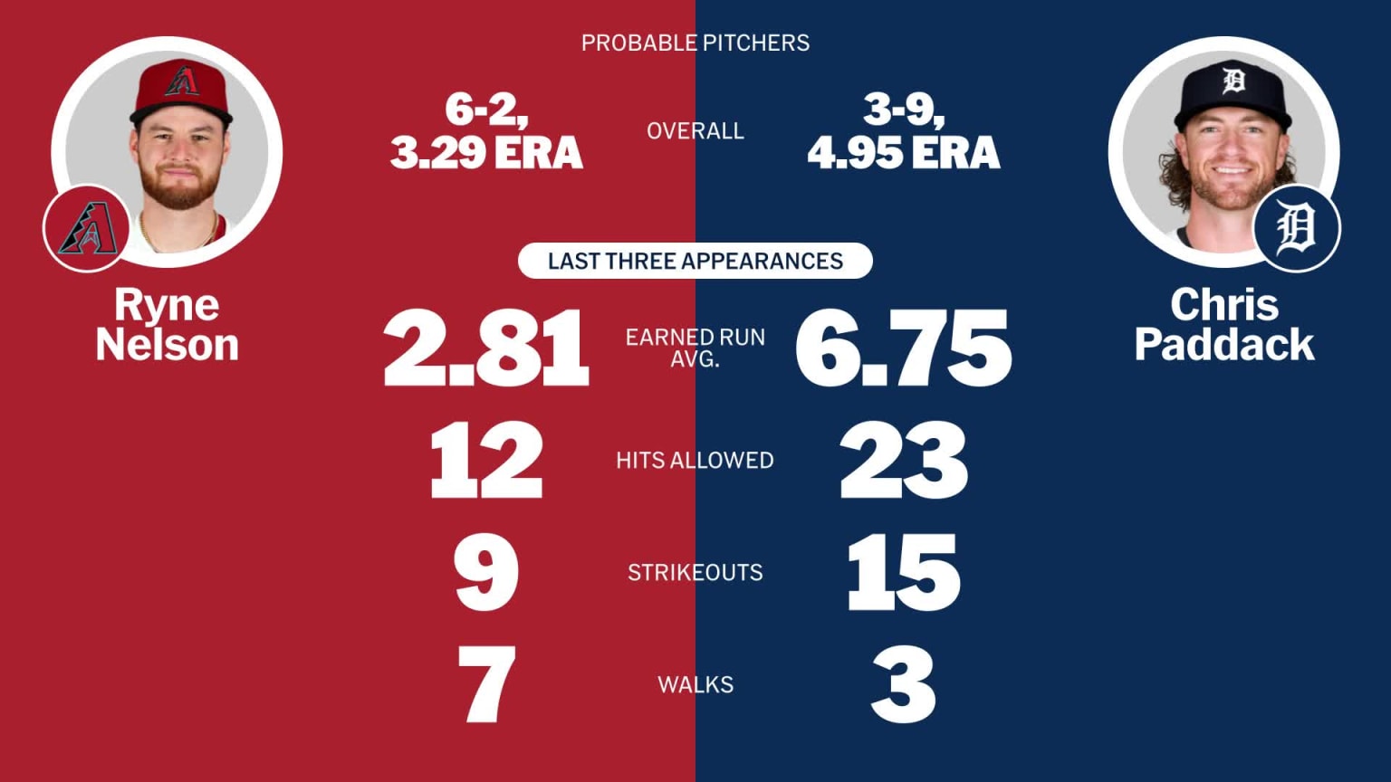 Probable pitchers for Diamondbacks at Tigers - July 30, 2025 | 07/30 ...
