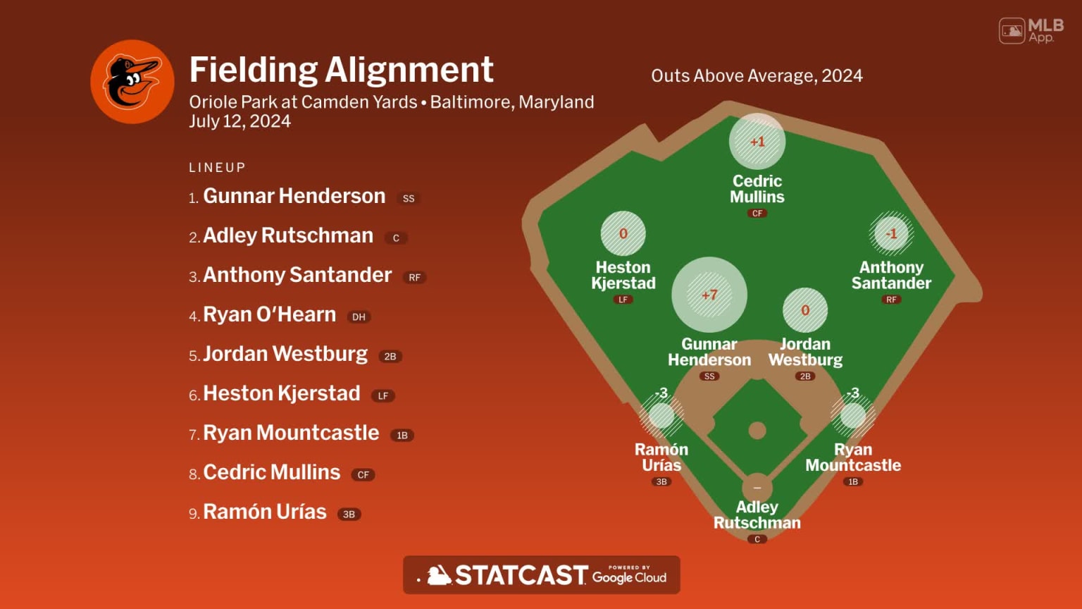 Fielding alignment for Baltimore, July 12 vs Yankees | 07/12/2024 | MLB.com