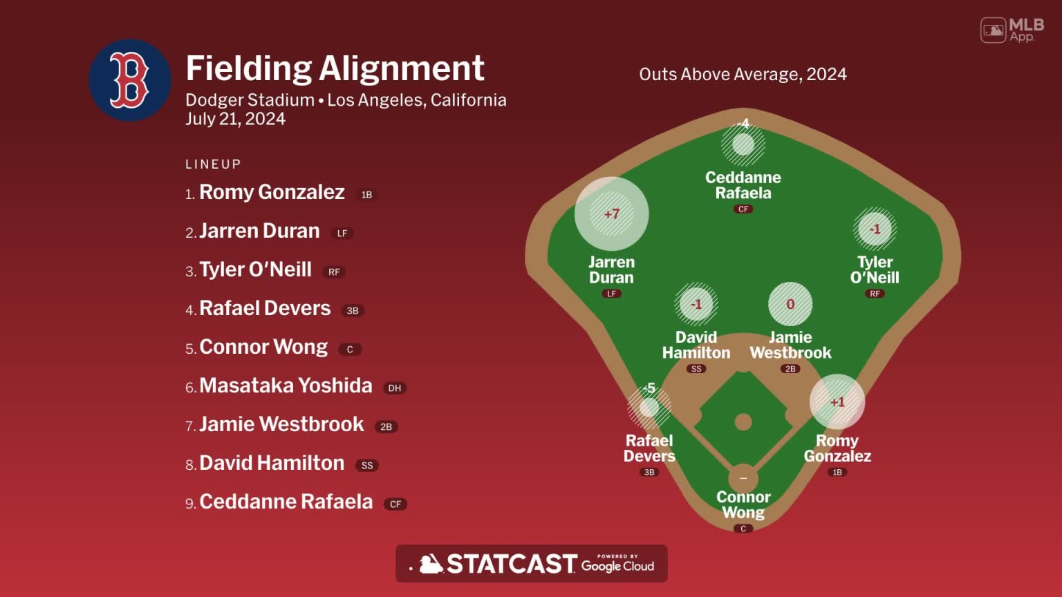 Fielding alignment for Boston, July 21 vs Dodgers | 07/21/2024 | MLB.com