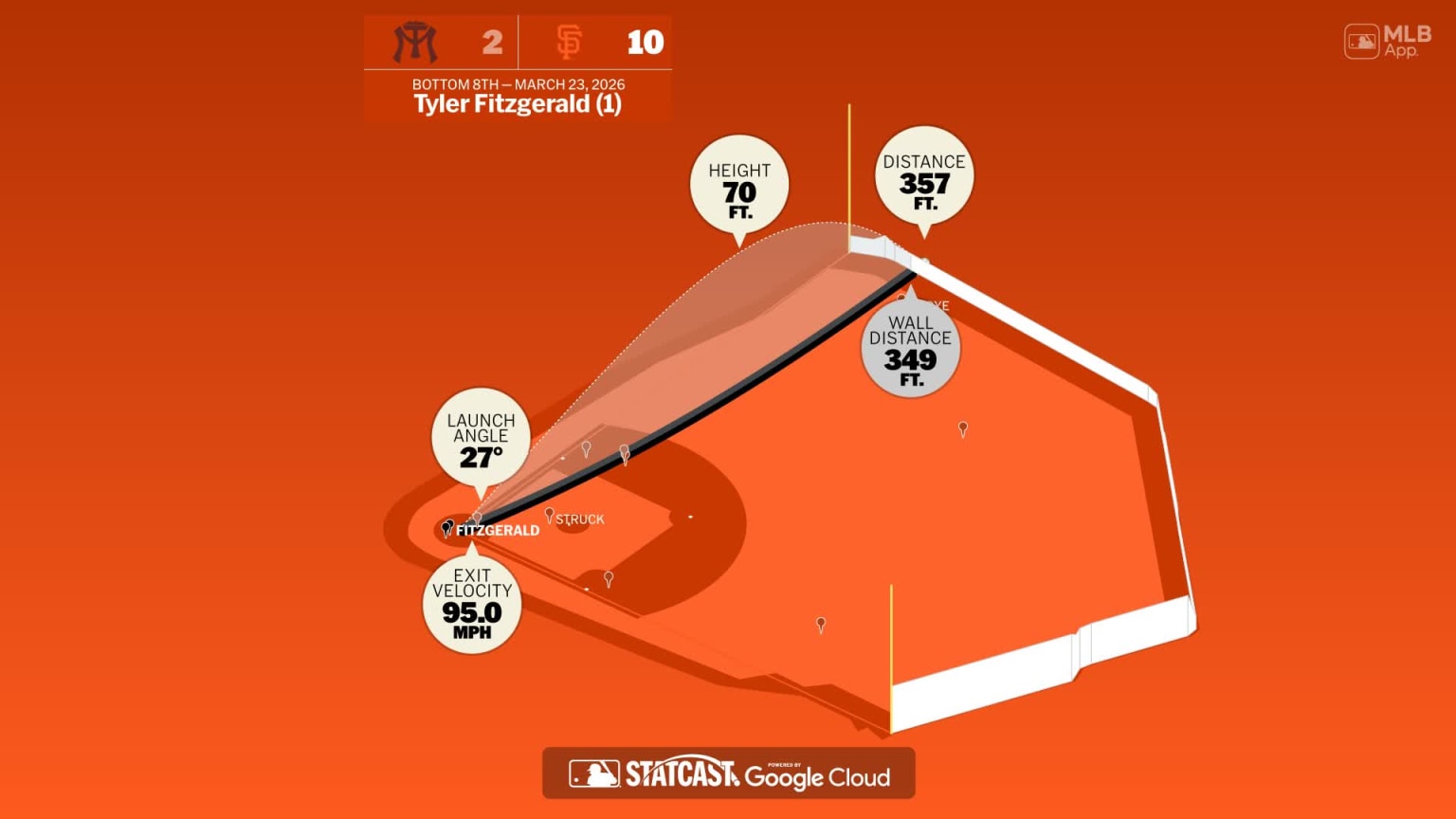 Measuring the stats on Tyler Fitzgerald's home run | 03/23/2026 | San ...