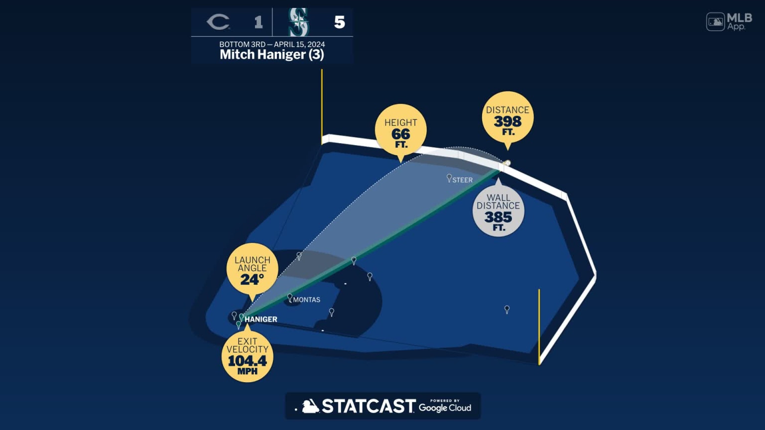 Measuring the stats on Mitch Haniger's home run | 04/15/2024 | Seattle ...