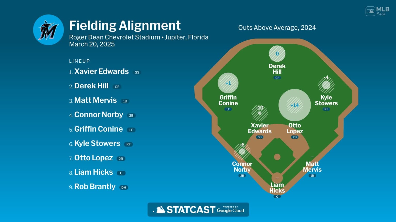 Fielding alignment for Miami, March 20 vs Astros | 03/20/2025 | MLB.com