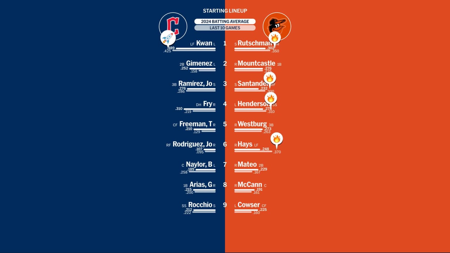 Guardians at Orioles - June 25, 2024: Starting Lineups | 06/25/2024 ...