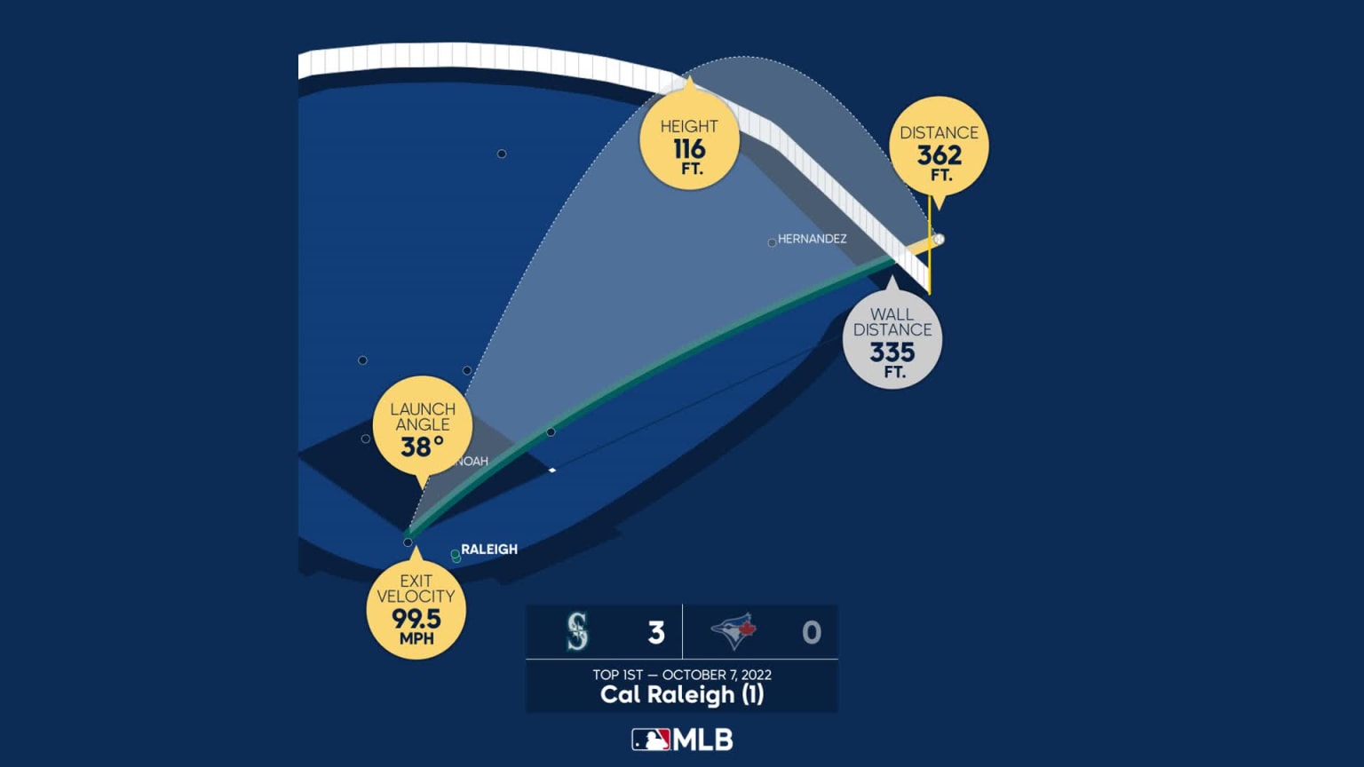 Cal Raleigh: HR No. 1 Viz | 10/07/2022 | MLB.com