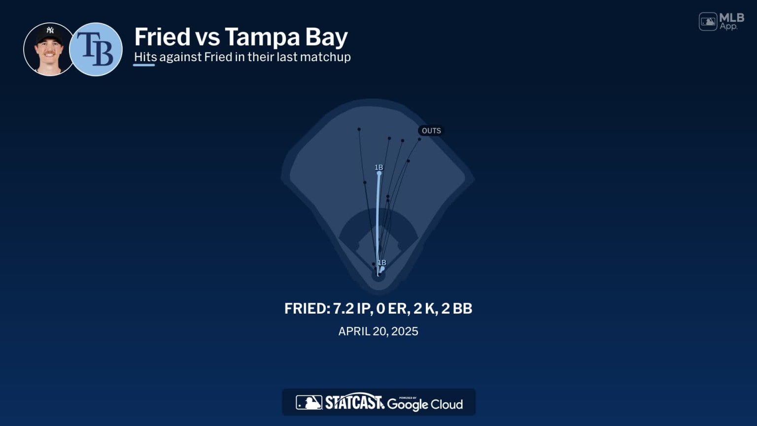Max Fried against the Rays | 05/02/2025 | New York Yankees