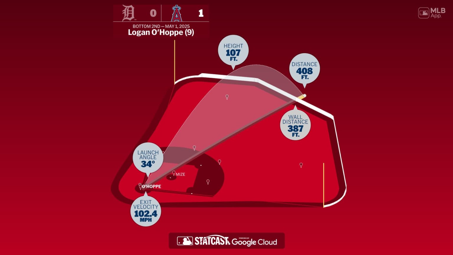 The distance behind Logan O'Hoppe's home run | 05/01/2025 | Los Angeles ...
