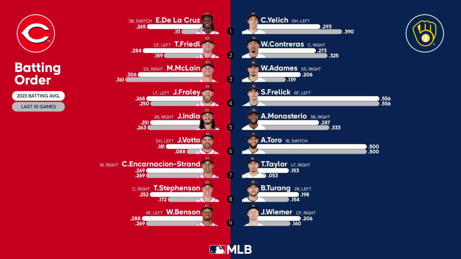 Starting lineups for Reds at Brewers - July 26, 2023 | 07/26/2023 ...
