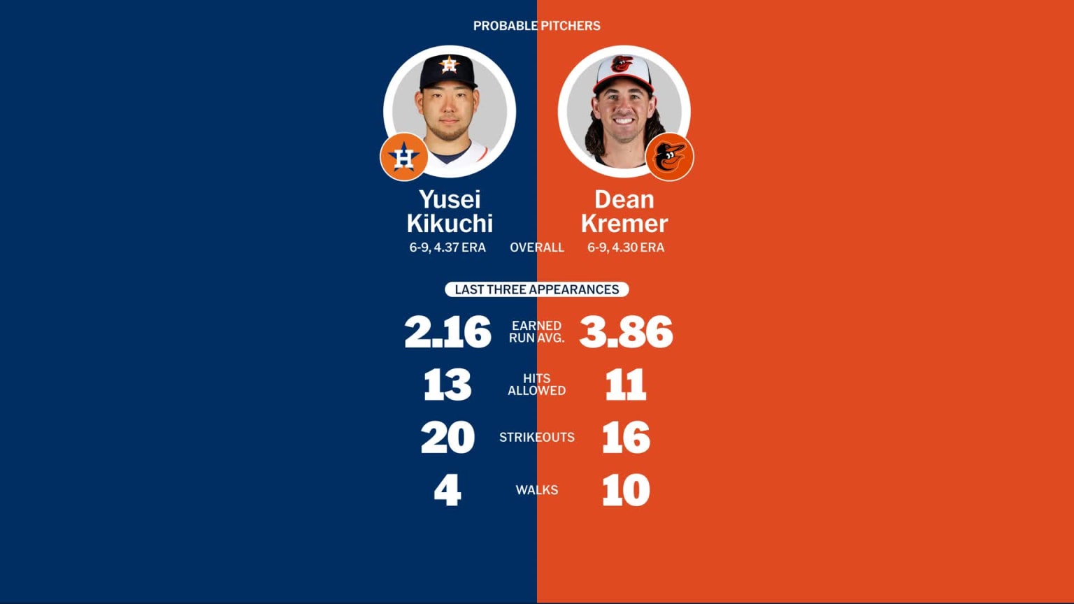 Astros at Orioles - August 25, 2024: Probable Pitchers | 08/24/2024 ...