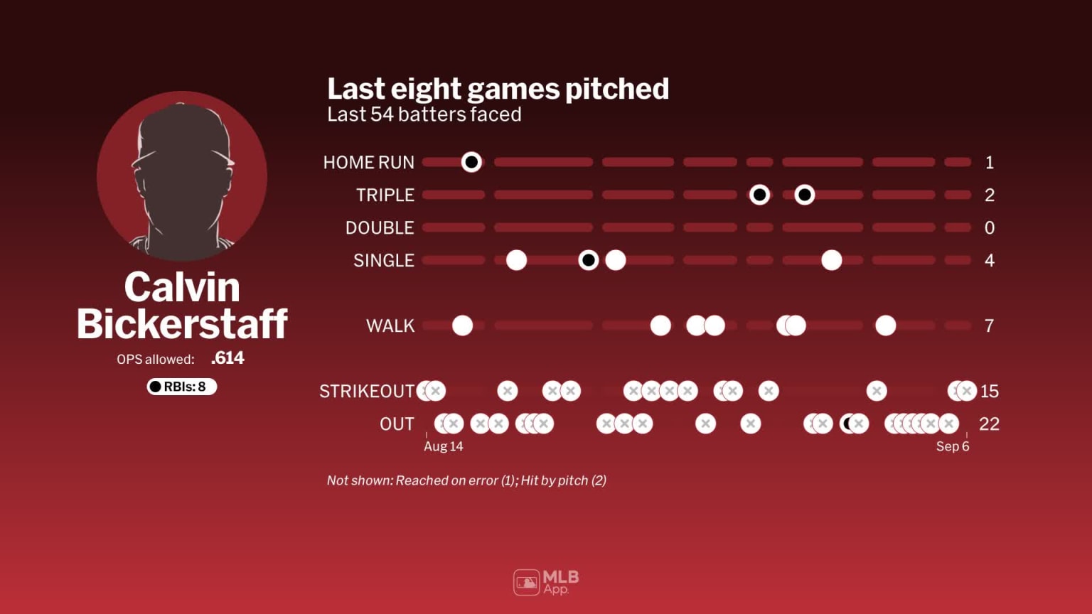 Calvin Bickerstaff: Last 100 batters faced | 02/23/2026 | MLB.com