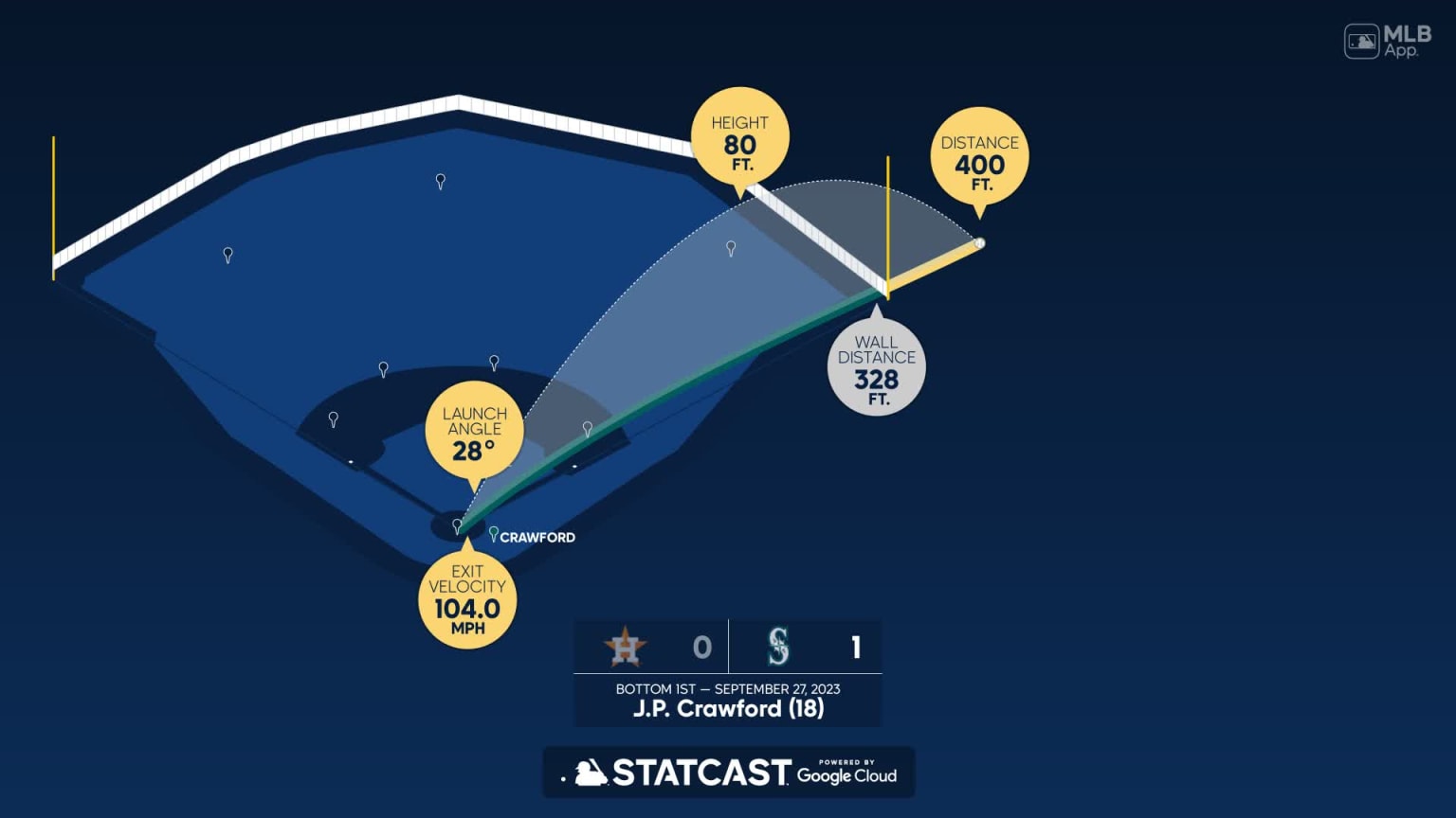 J.P. Crawford: Home Run Statcast Analysis | 09/27/2023 | Seattle Mariners