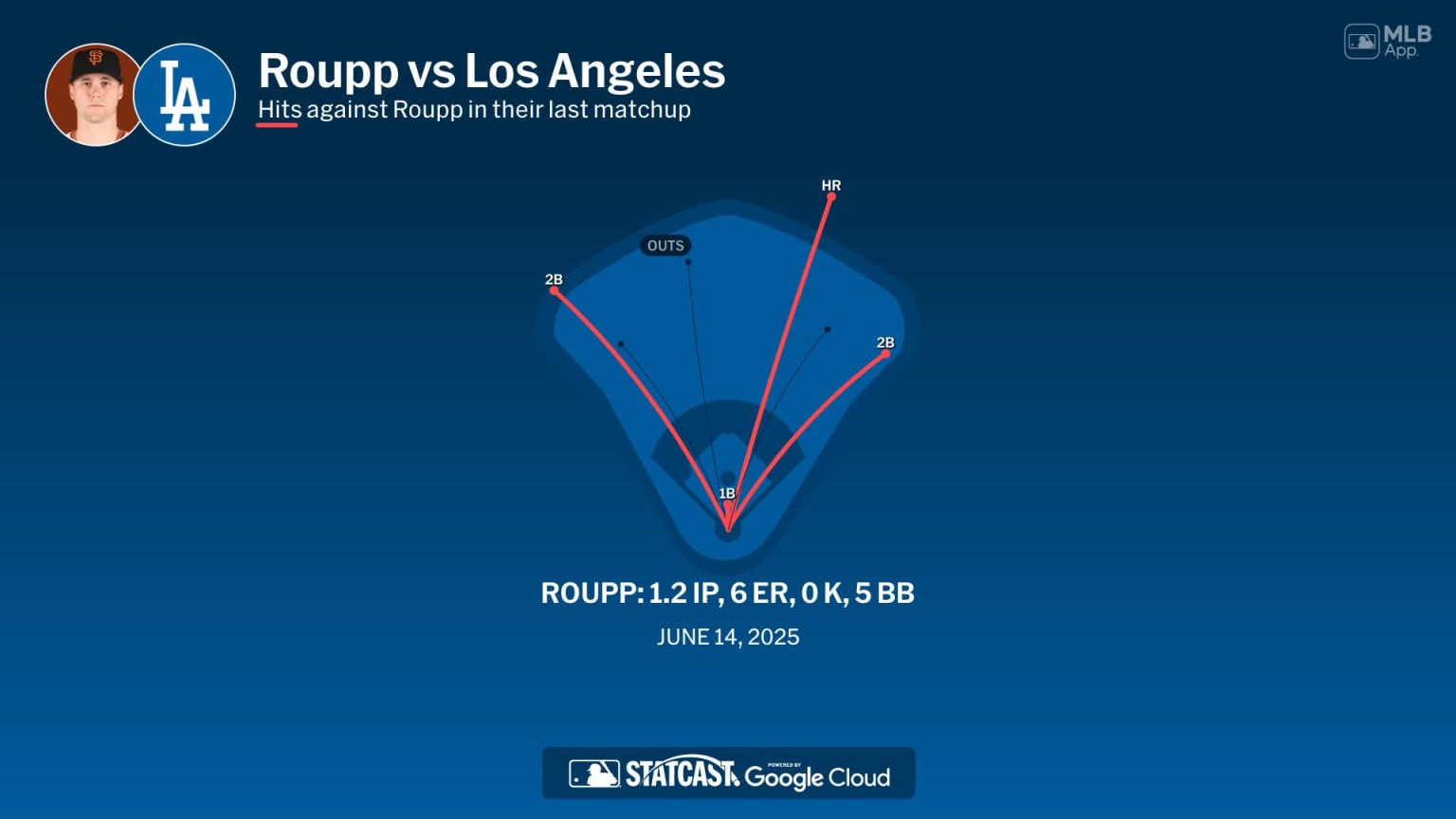 Landen Roupp against the Dodgers | 07/12/2025 | San Francisco Giants