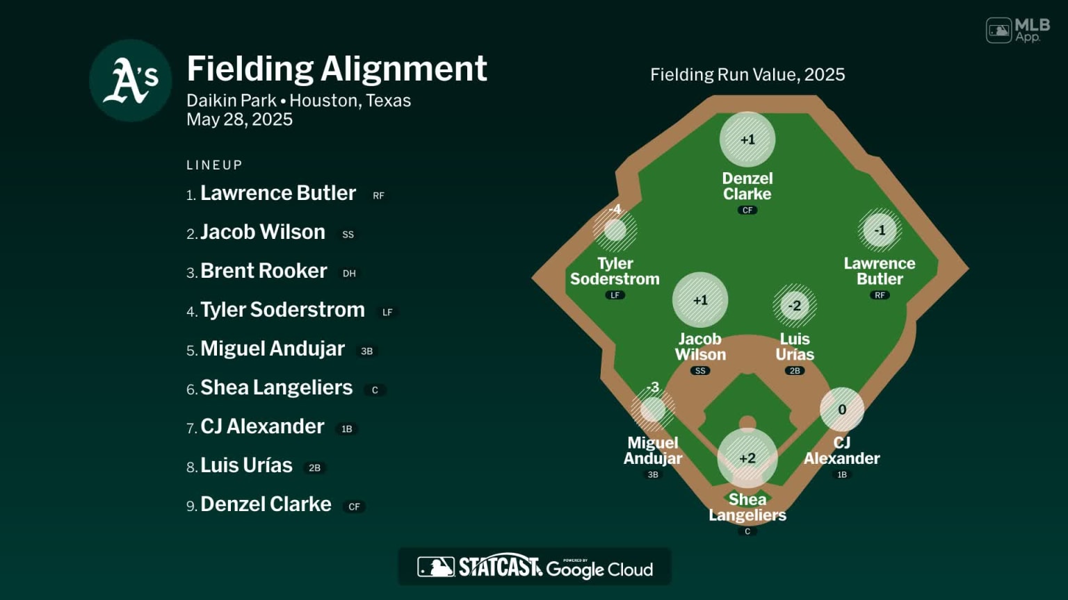 Fielding alignment for Athletics, May 28 vs Astros | 05/28/2025 | MLB.com