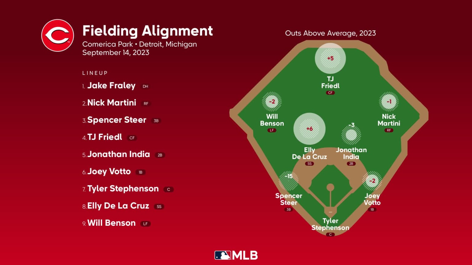 Fielding alignment for Cincinnati, September 14 vs Tigers | 09/14/2023 ...