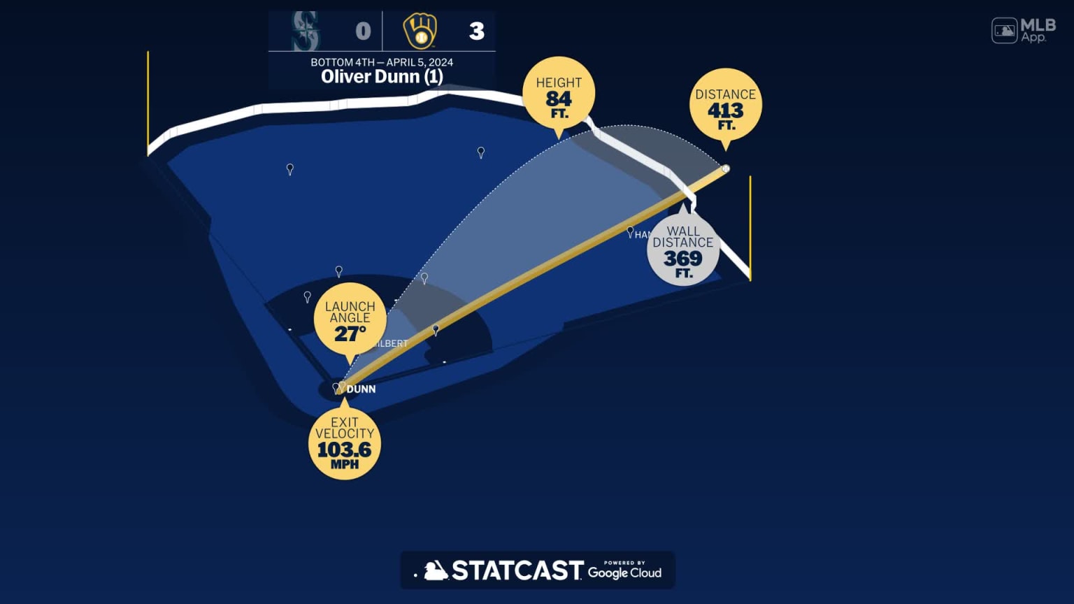 Measuring the stats on Oliver Dunn's home run | 04/05/2024 | Milwaukee ...