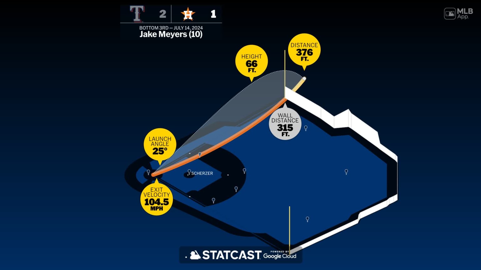 Jake Meyers: Home Run Statcast Analysis | 07/14/2024 | Houston Astros