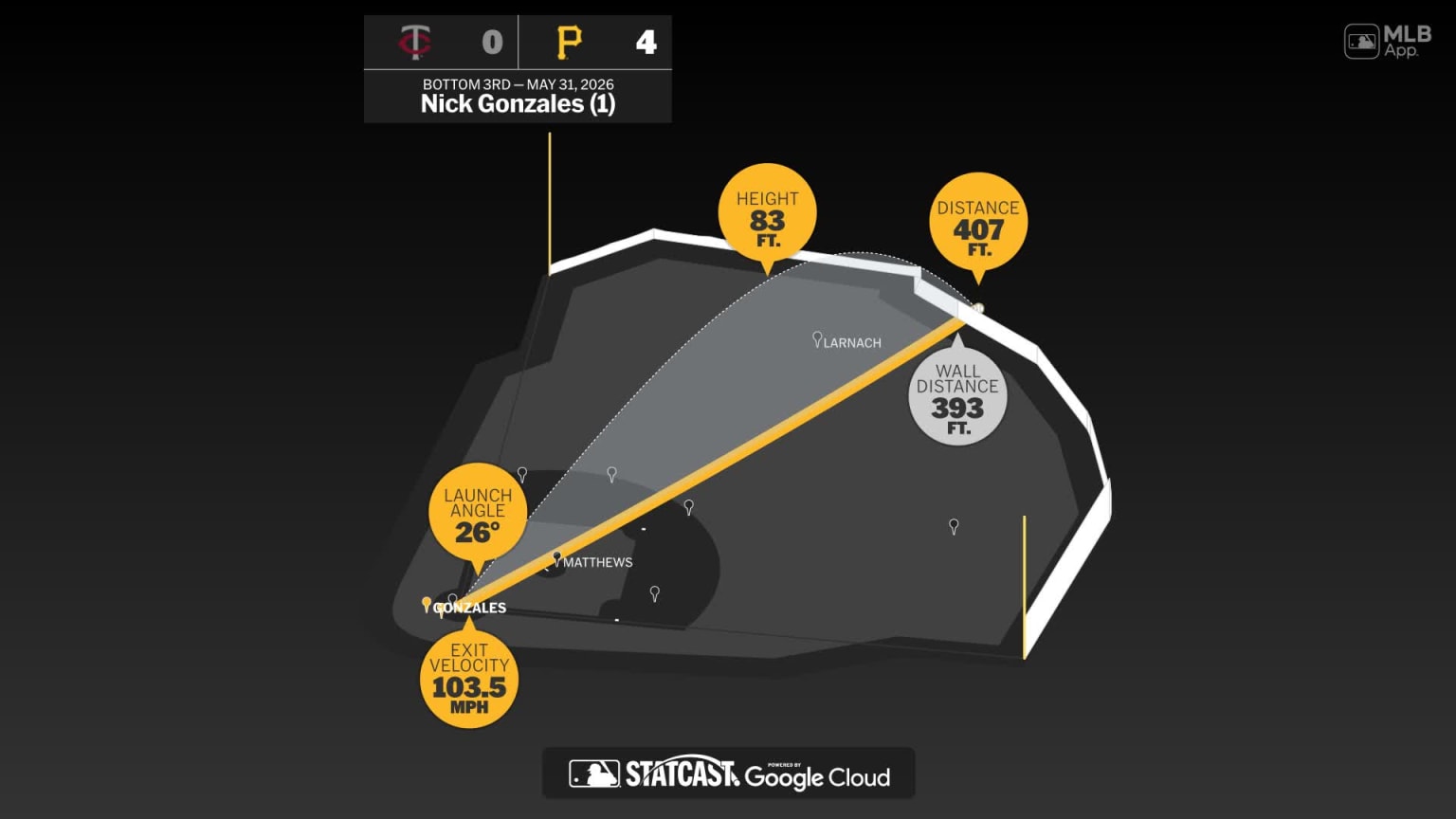 Measuring the stats on Nick Gonzales' home run | 05/31/2026 | MLB.com
