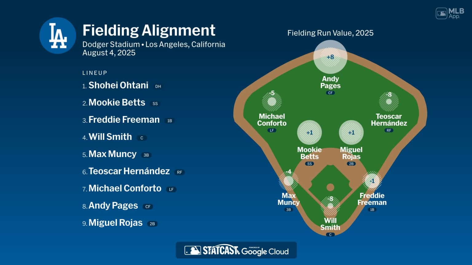 Fielding alignment for Los Angeles, August 4 vs Cardinals | 08/04/2025 ...