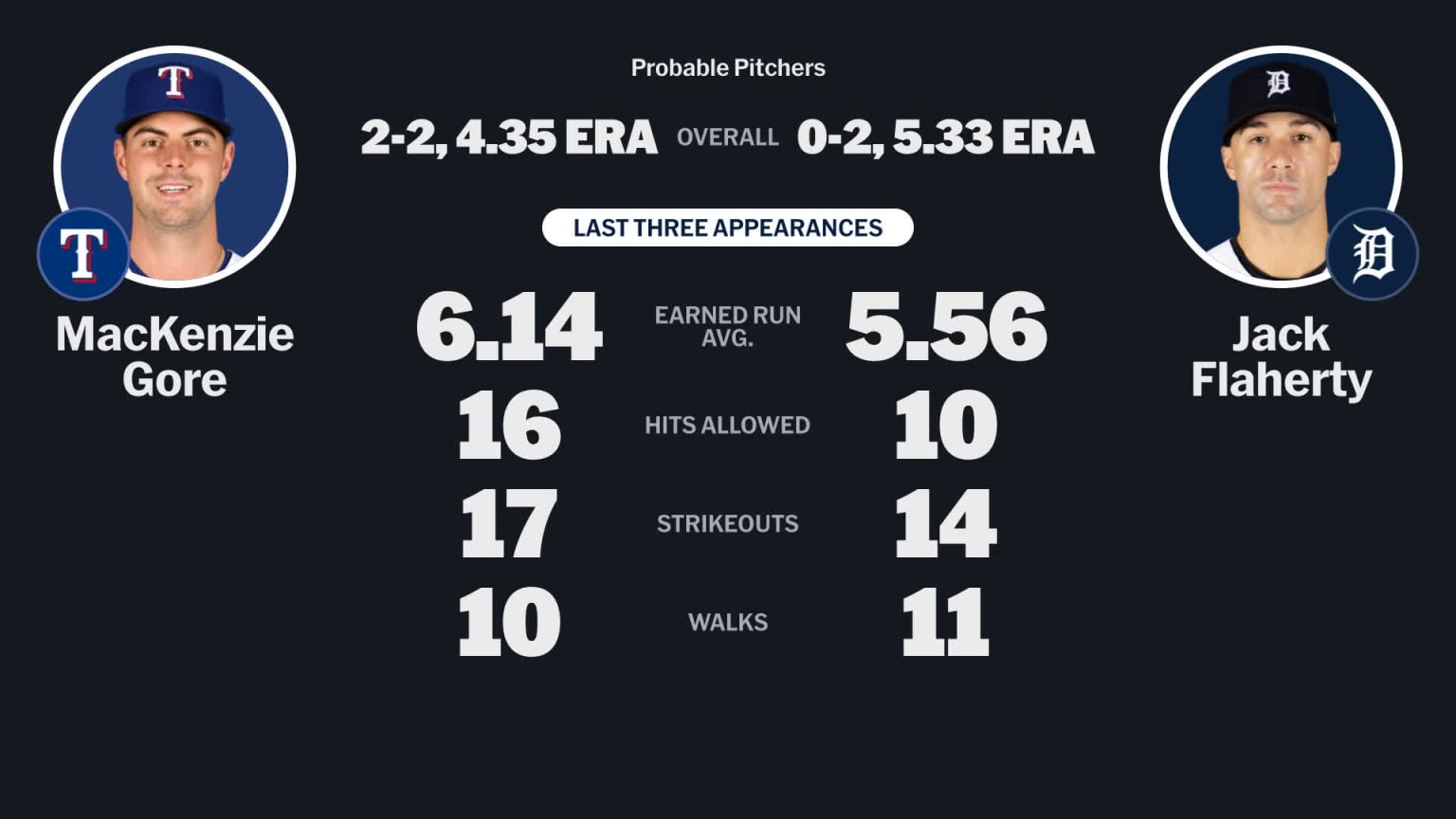Probable pitchers for Rangers at Tigers - May 1, 2026 | 05/01/2026 ...