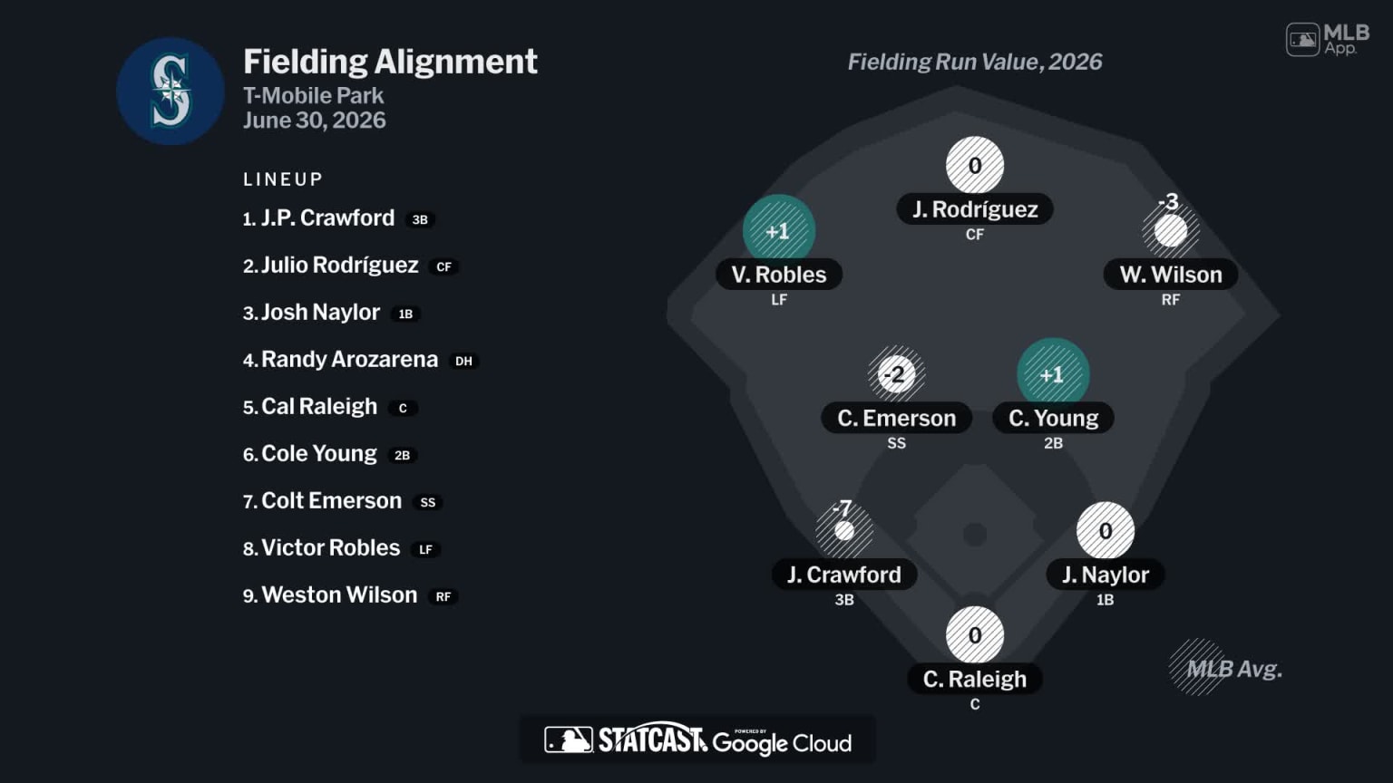 Fielding alignment for Seattle, June 30 vs Angels | 06/30/2026 | MLB.com