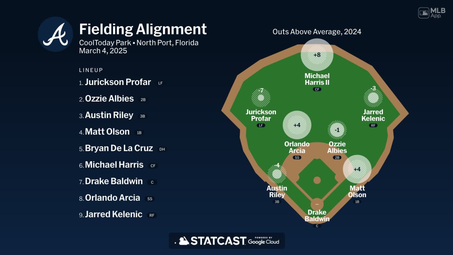 Fielding alignment for Atlanta, March 4 vs Twins | 03/04/2025 | MLB.com